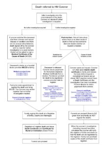 The Coroner Process - White Rose Modern Funerals