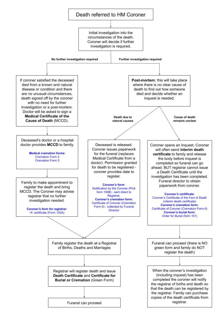 The Coroner Process - White Rose Modern Funerals