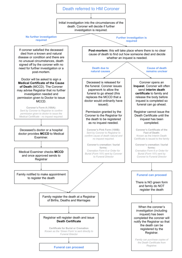The Coroner Process - White Rose Modern Funerals